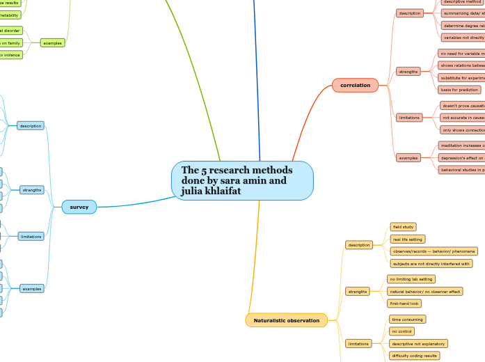 The 5 research methods done by sara amin a...- Mind Map